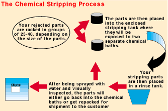 PF Online Feature Article - Cost-Cutting Benefits of Chemical Stripping